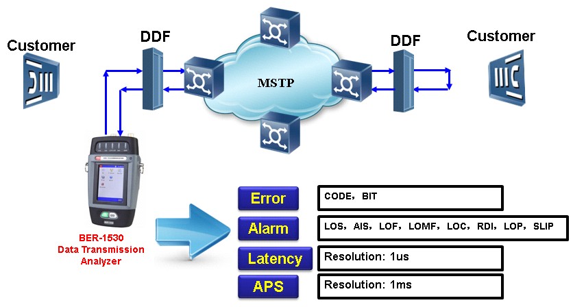 BER Tester, E1 Tester, BER-1530 Data Transmission Analyzer ...