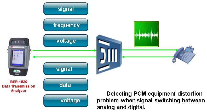 BER Tester, E1 Tester, BER-1530 Data Transmission Analyzer ...