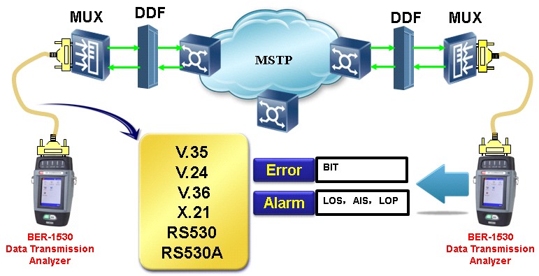 BER Tester, E1 Tester, BER-1530 Data Transmission Analyzer ...